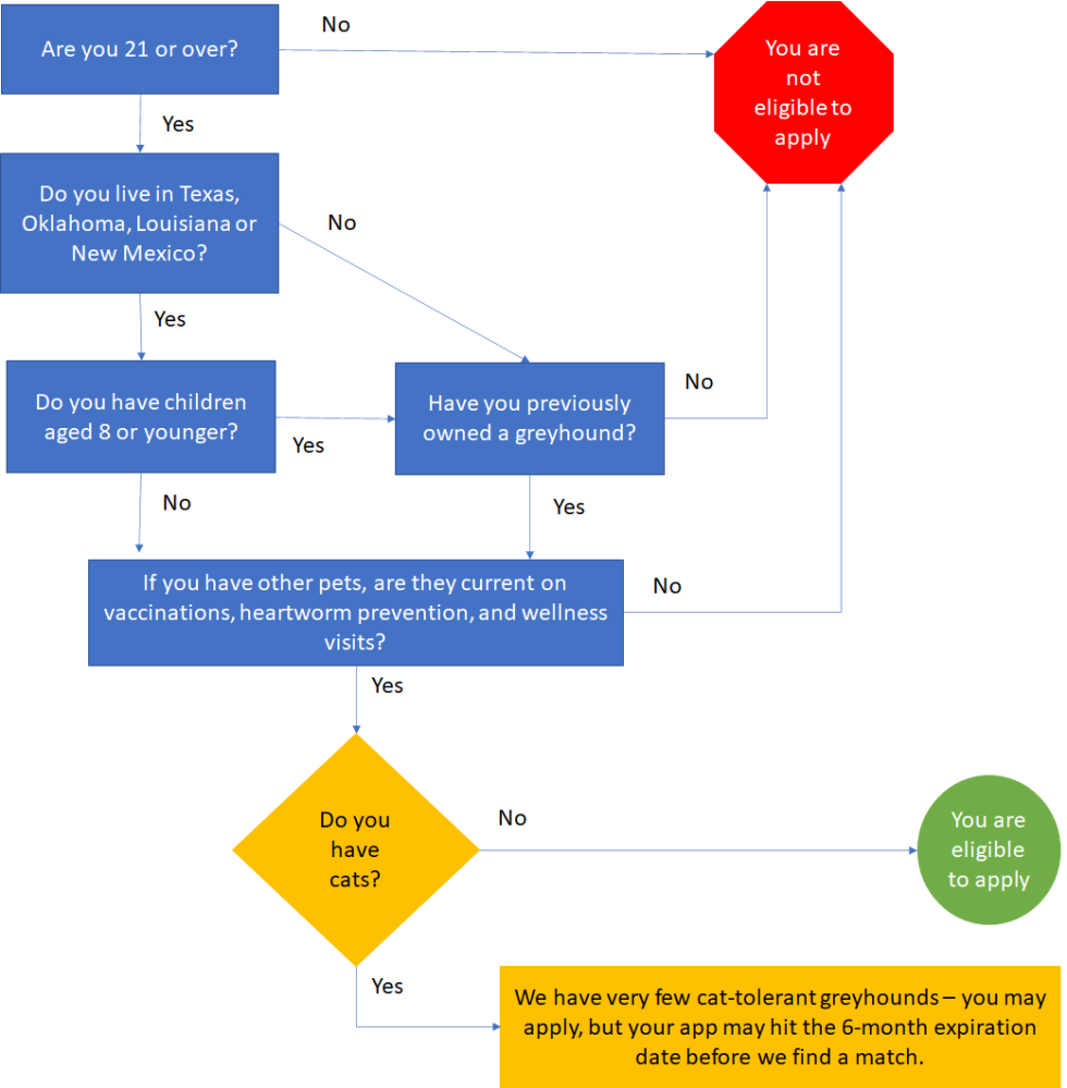 Adoption Process - Greyhound Adoption League of Texas